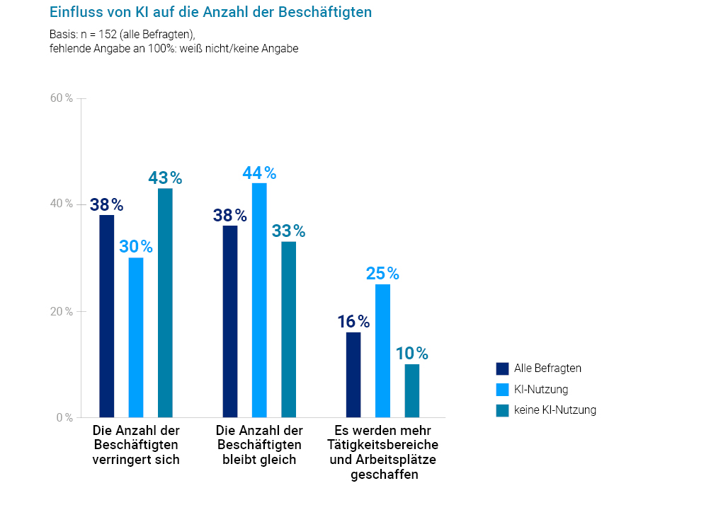 HR-Report 2024 - Einfluss der KI auf die Unternehmenswelt | Hays